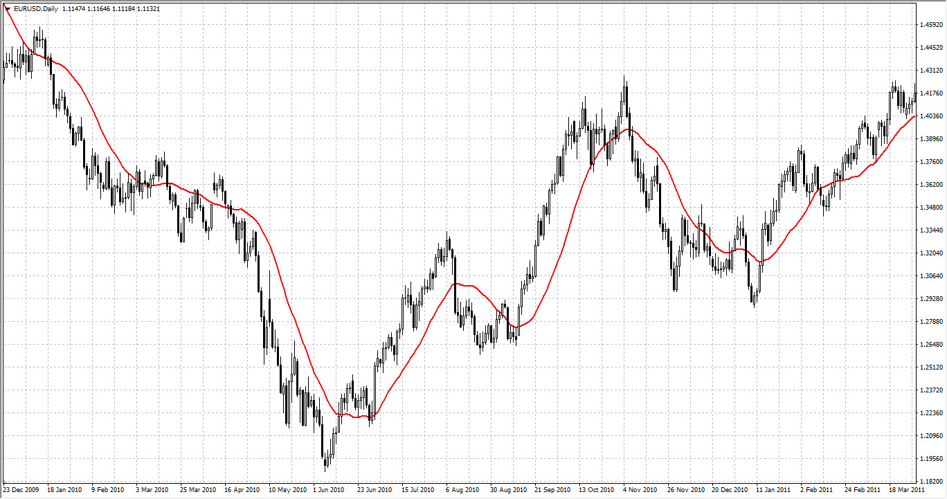 Moving Average: описание, настройка, стратегии | ForexLab - Инструменты FOREX трейдеров