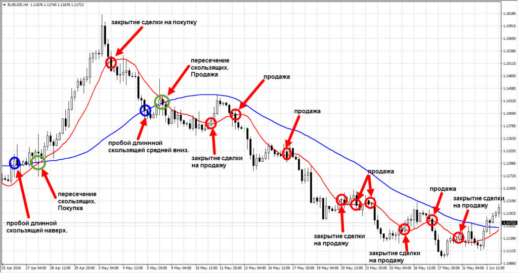 Moving Average: описание, настройка, стратегии | ForexLab - Инструменты FOREX трейдеров