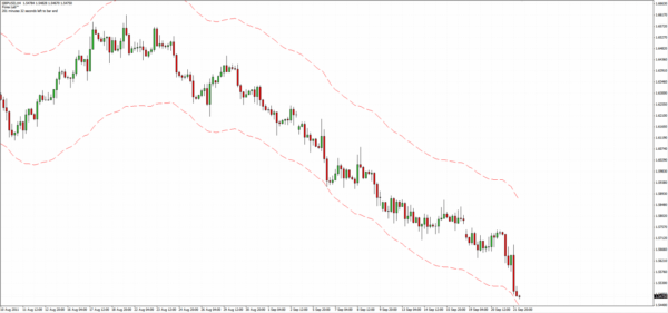 Индикатор Конверты скользящих средних (Moving Average Envelopes) | ForexLab - Инструменты FOREX ...
