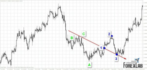 Построение линий тренда по методу Виктора Сперандео | ForexLab - Инструменты FOREX трейдеров