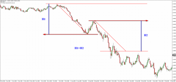 Графическая модель Мерный ход | ForexLab - Инструменты FOREX трейдеров