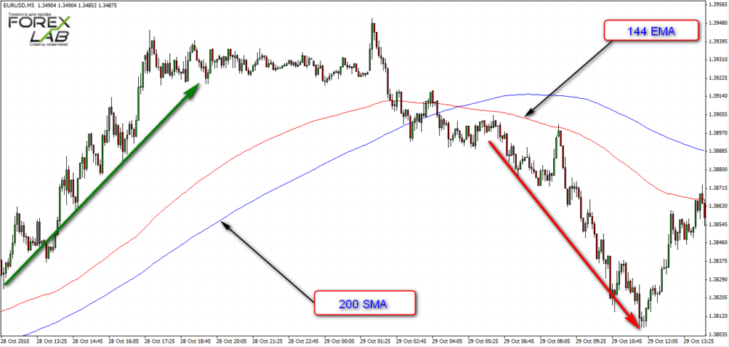 "Мувинги" - применение (Moving) | ForexLab - Инструменты FOREX трейдеров