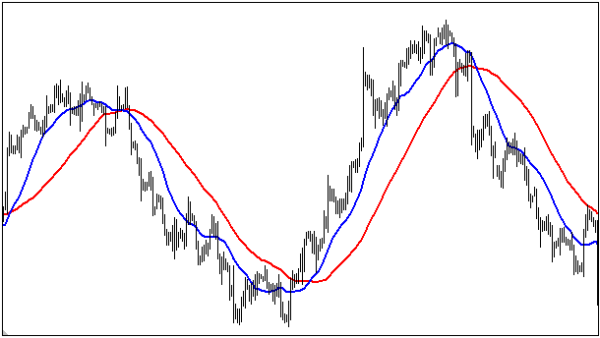 "Мувинги" - методы работы (Moving) | ForexLab - Инструменты FOREX трейдеров