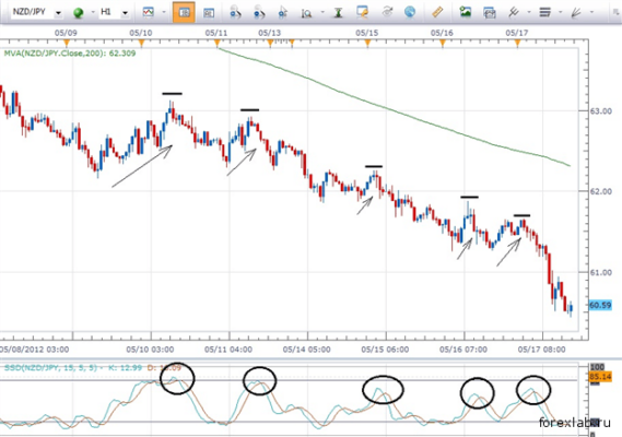 Простая торговая стратегия | ForexLab - Инструменты FOREX трейдеров