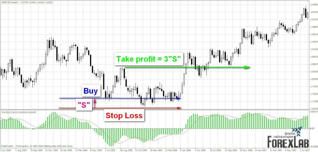 Торговая стратегия: Расхождение MACD | ForexLab - Инструменты FOREX трейдеров